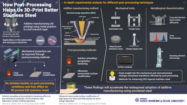 Steeling Against Wear-and-Tear: Exploring Effects of Post-Processing On ...