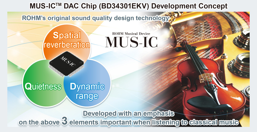 32bit D/A Converter IC for Hi-Fi Audio Equipment