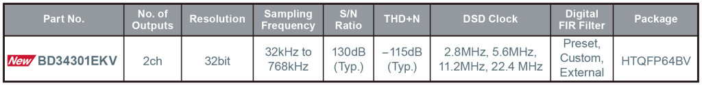 32bit D/A Converter IC for Hi-Fi Audio Equipment
