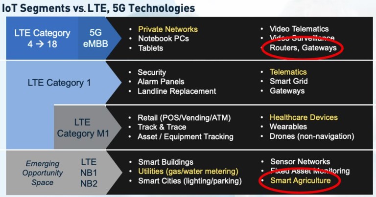 Use Cases of 5G Technology in Smart Farming and Agriculture