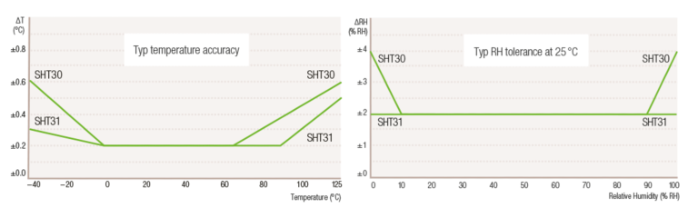 SHT-series humidity sensors