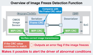ROHM’s New SerDes ICs and PMIC Optimized for Automotive Satellite ...
