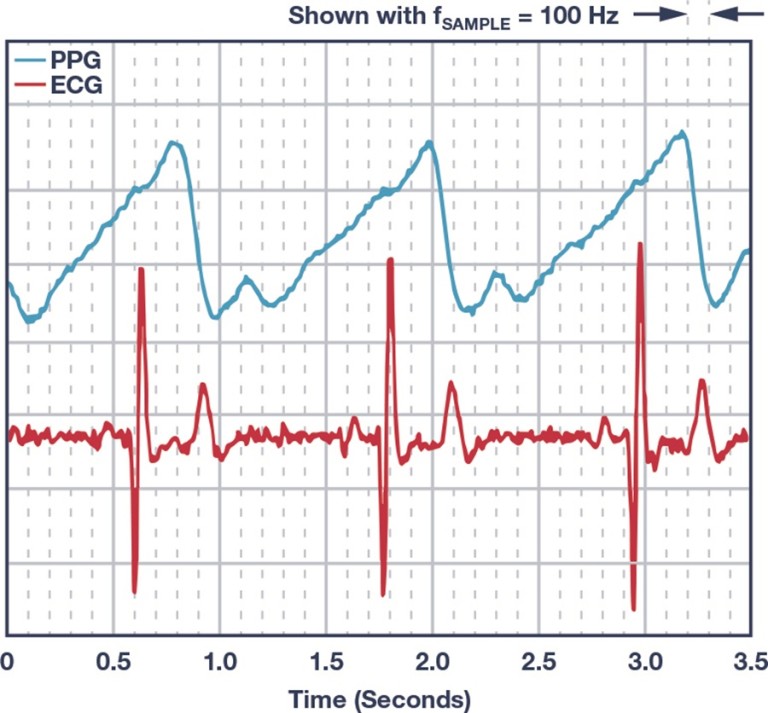 Transition from Wearable to Medical Devices