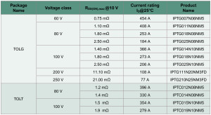Power MOSFETs for improved robustness and superior thermal performance