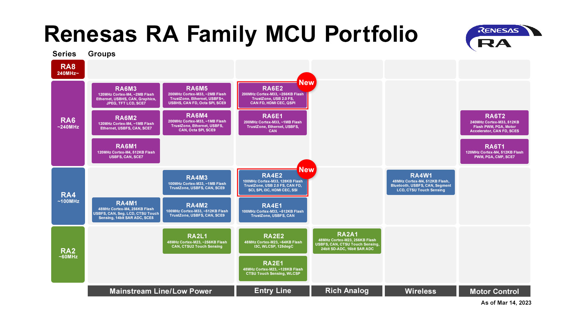 Renesas Expands RA MCU Family with Two New Entry-Line Groups