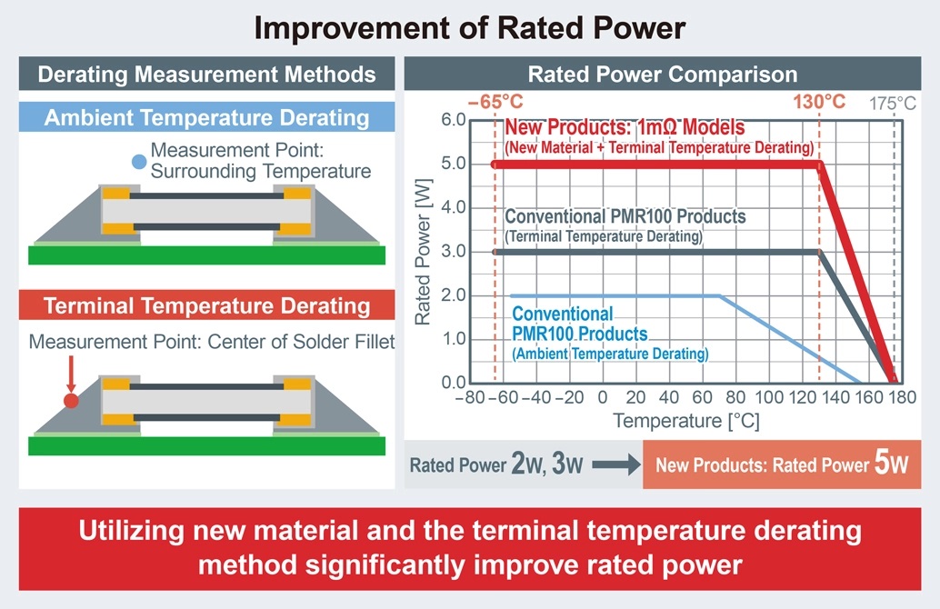 ROHM’s New Shunt Resistors Contribute to Greater Miniaturization