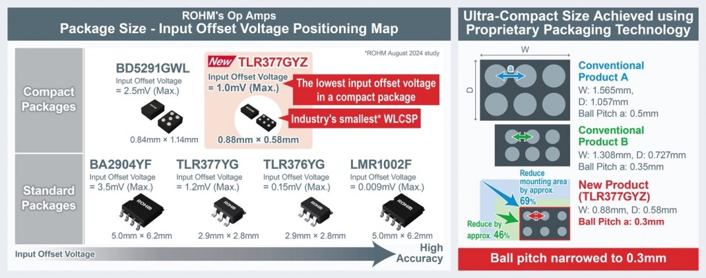 ROHM Develops the Industry's Smallest* CMOS Op Amp Optimized ROHM Develops the Industry's Smallest* CMOS Op Amp Optimized