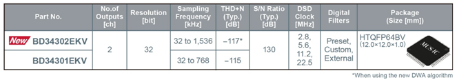 ROHM’s 2nd Generation MUS-IC™ Series Audio DAC Chip for Hi-Res Audio ...